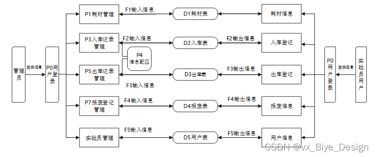 Ssmmysql实验室耗材管理系统 计算机毕业设计源码13205实验室管理系统数据流图 Csdn博客