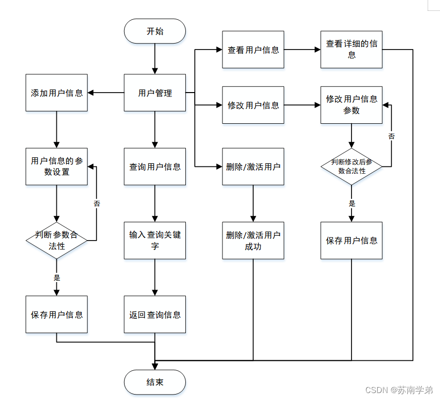独有源码 Java Jsp疫情下一种实用的校园咸鱼拍卖系统75pp1从不会做毕业设计到成功完成的过程与方法java咸鱼代码 Csdn博客
