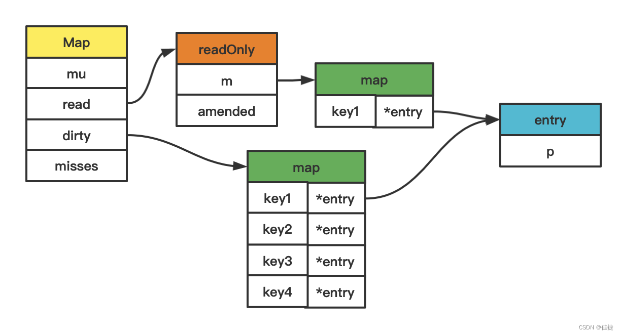 读sync.map源码记录（go1.18.1）_读取文件到sync.map-CSDN博客