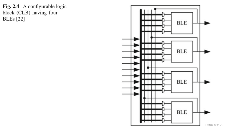 Fpga Architectures An Overview文献阅读笔记有关fpga文献阅读报告 Csdn博客