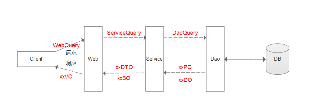 【笔记】java 概念（po Do Entity、dao、bo、dto、vo、pojo Javabean）、转换工具（beanutils、mapstruct、jmapper