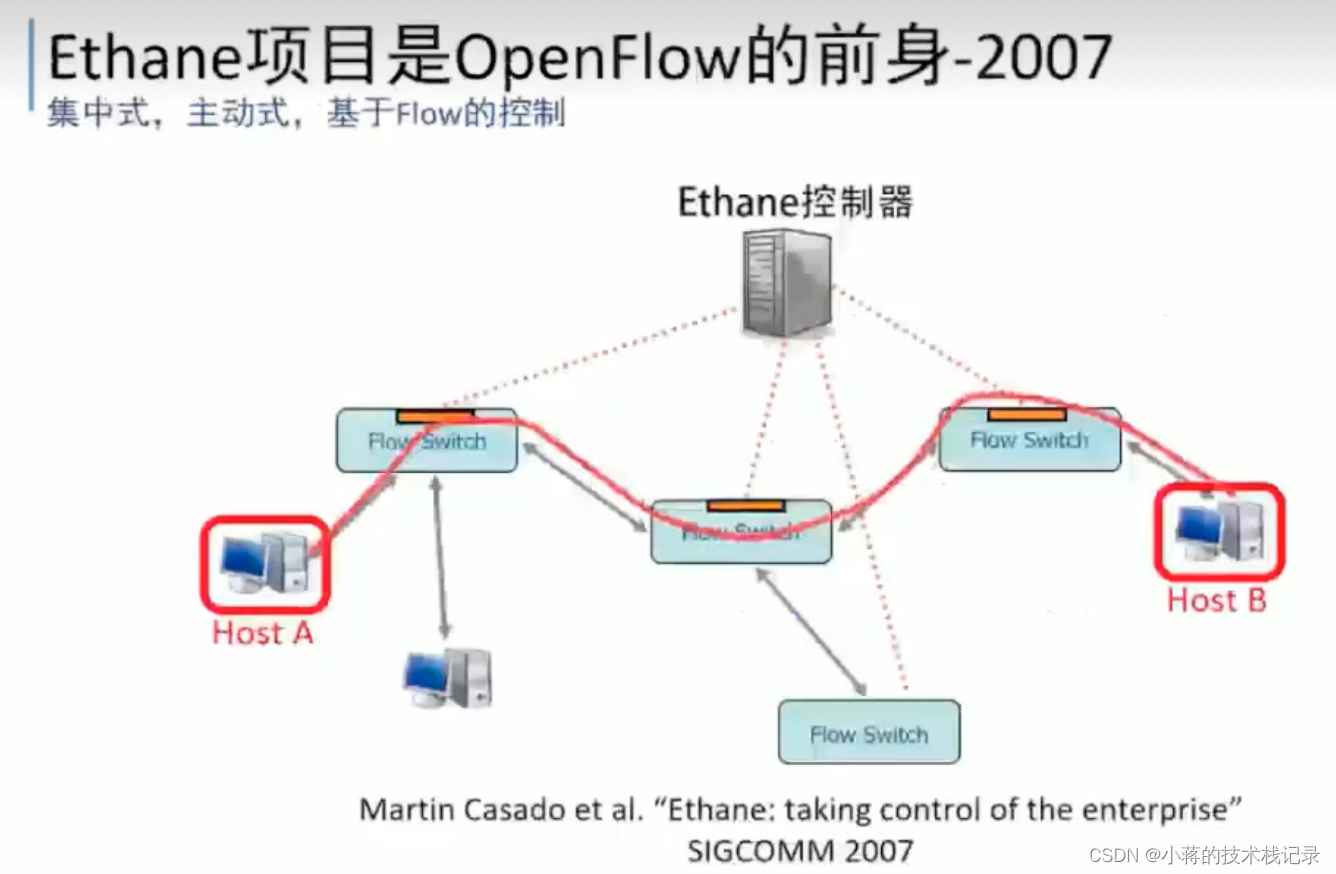 1.1 OpenFlow 概述_openflow1.1-CSDN博客