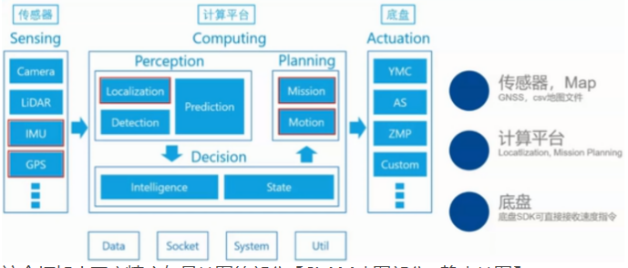 【无人驾驶autoware 项目实战】autoware架构-manager_autoware gitlab_盒子君~的博客-CSDN博客