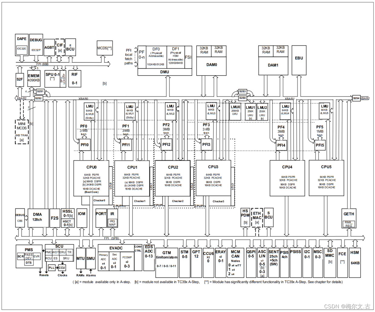 关于Aurix的内存，缓存Cache，PSPR等的理解-（持续更新）-CSDN博客