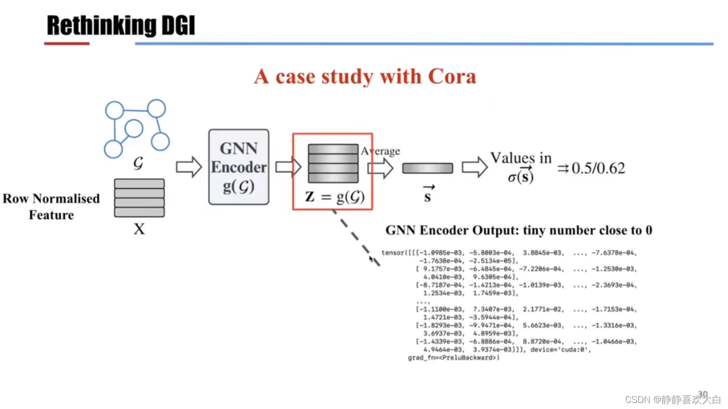 【GNN报告】潘世瑞: 图自监督新范式-重新思考图对比学习-CSDN博客