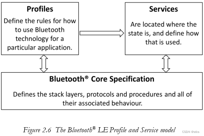 第2章-Bluetooth® LE audio架构_bt csip-CSDN博客