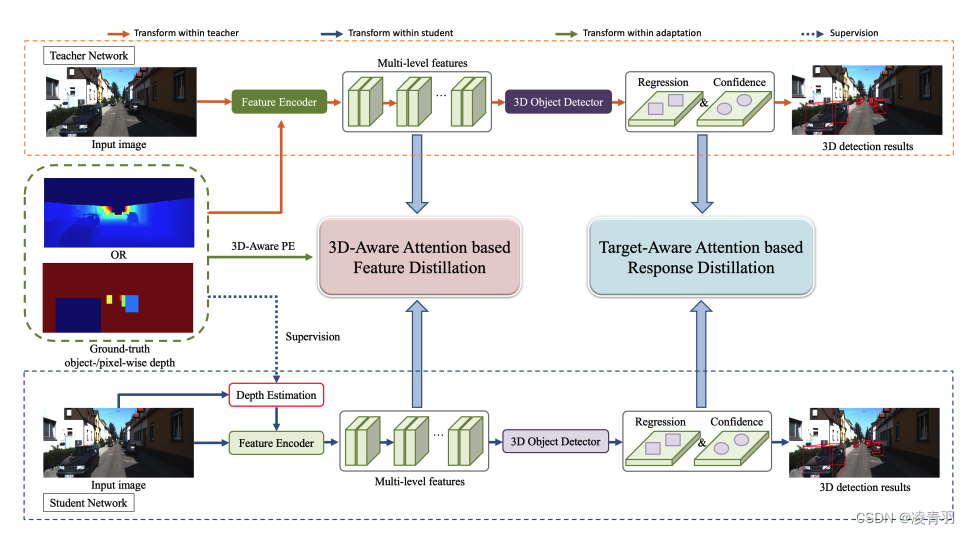 ADD:Attention-based Depth Distillation with 3D-Aware Positional Encoding for Monocular 3D Object ...