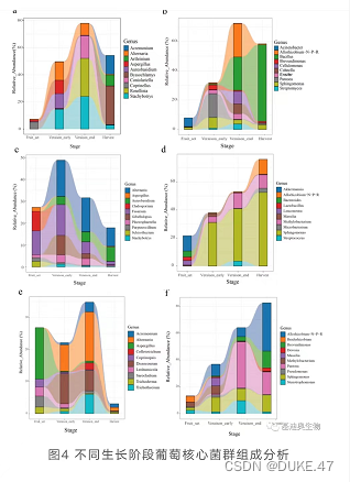 运用ggalluvial包展示微生物优势菌群—冲击图_优势菌属的累积图-CSDN博客