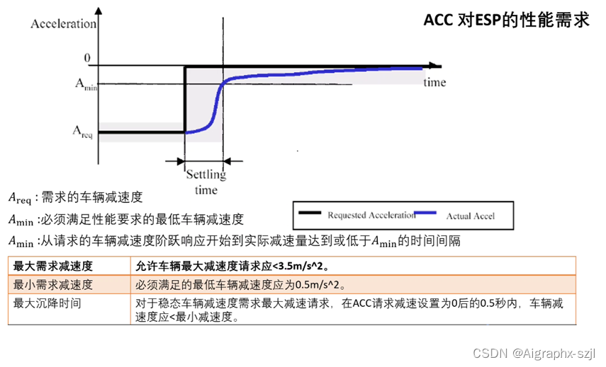 19-6 ACC对执行器性能详细要求_深圳季连-CSDN博客