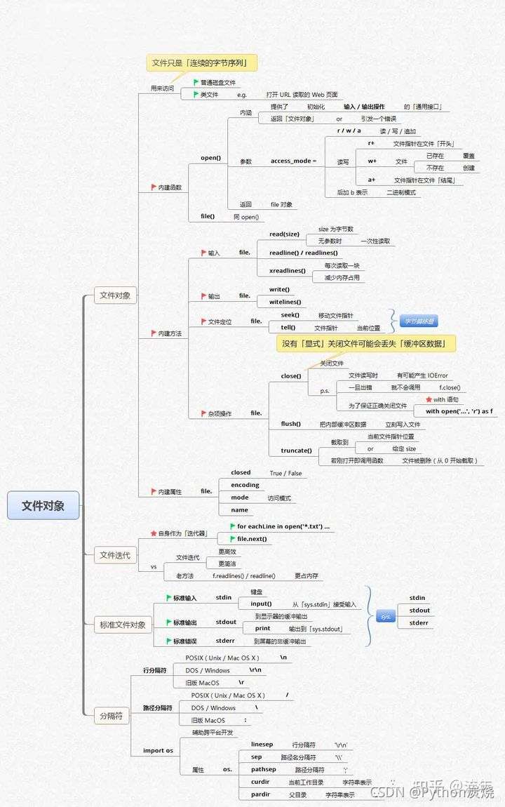 超全python学习路线图14张思维导图让python初学者不走弯路python 学习 Csdn博客 5629