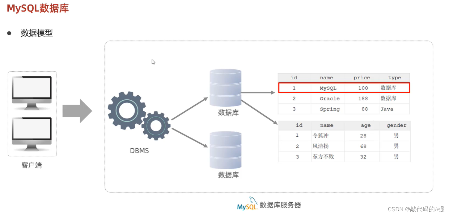 Mysql学习 基础篇 Mysql概述 Csdn博客