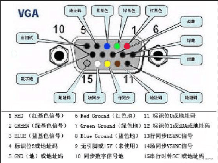 【嵌入式系统应用开发实验二】---VGA协议实践-CSDN博客