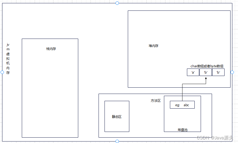 Notes10 Day10 Object类 Csdn博客