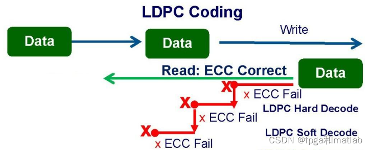 LDPC中变量节点处理单元(VNU)基本原理概述以及FPGA实现_fpga ldpc硬件设计-CSDN博客