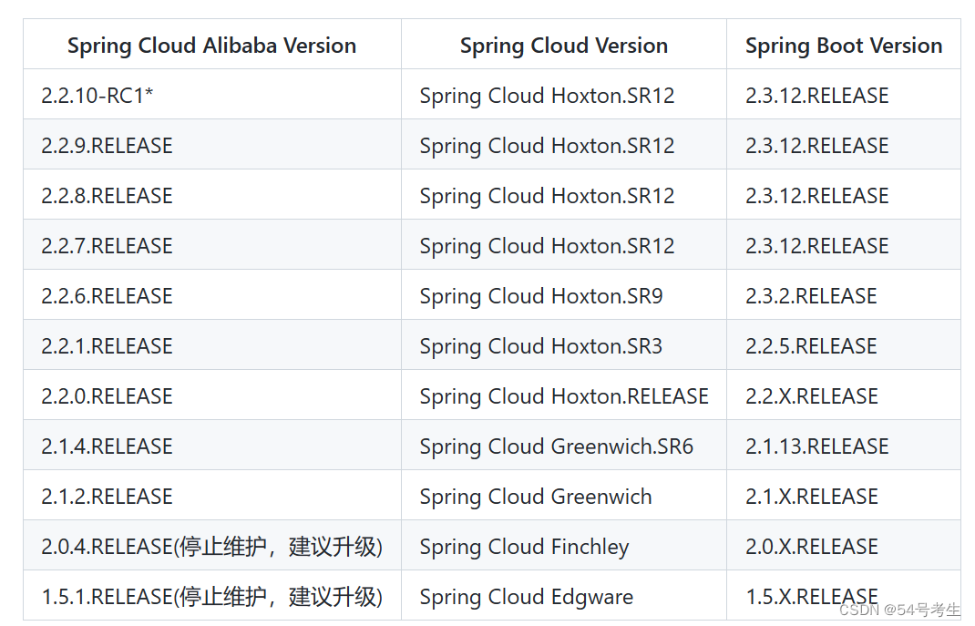 Springboot、springcloud、springcloud Alibaba版本对应关系 Springcloud Alibaba Springboot3对应版本 Csdn博客
