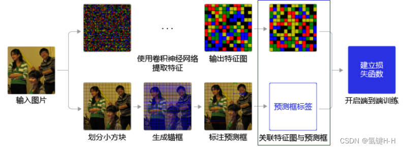 目标检测 Yolov3 基本思想边界框 预测框 Csdn博客