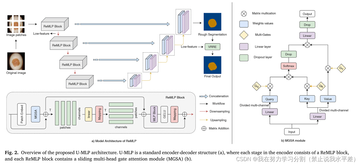 U-MLP: MLP-based ultralight refinement network for medical image ...