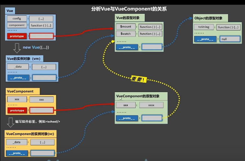 [vue] 一个重要的内置关系 VueComponent.prototype.__proto__ === Vue.prototype-CSDN博客
