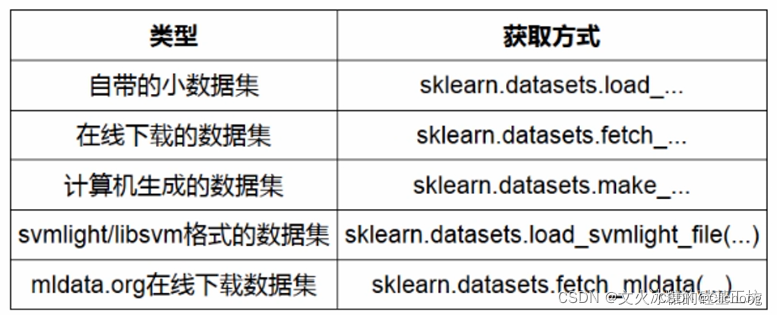 Scikit-learn学习系列 | 1. sklearn的简要使用介绍与数据集获取_scikit-learn sklearn-CSDN博客
