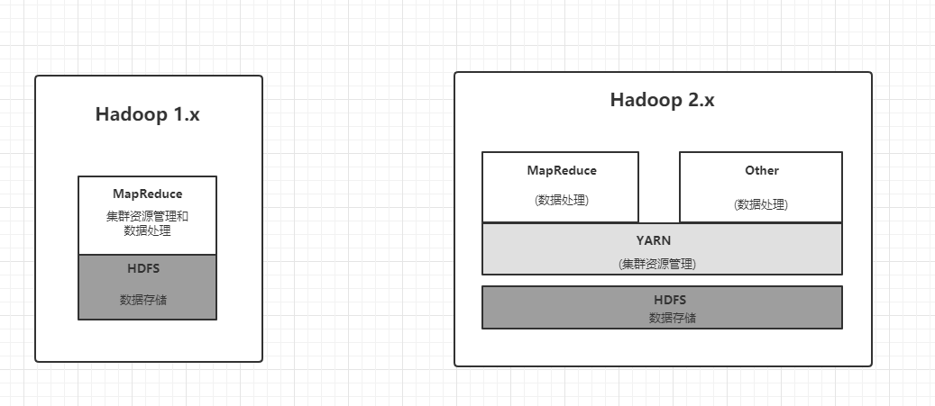 Hadoop 1.x 与 Hadoop 2.x的架构对比_在hadoop2.x,yarn替代了hadoop1.x-CSDN博客