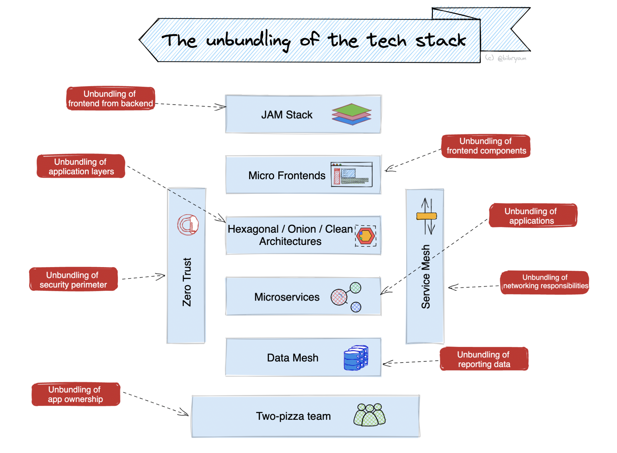 【译】分拆：技术栈的自然演进-CSDN博客