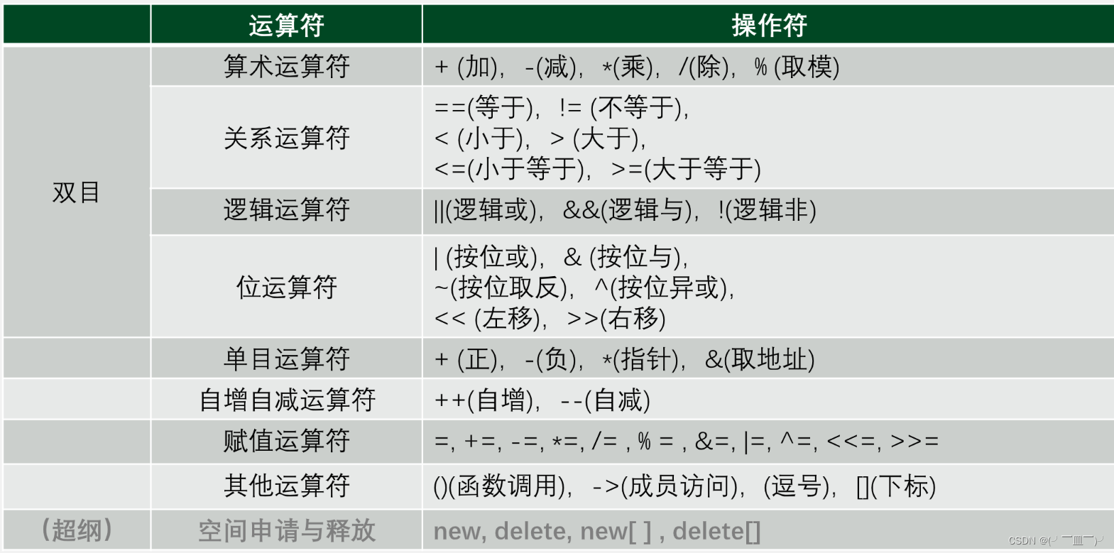 运算符的重载重载二元运算符时成员运算符函数可以不需要传递参数 Csdn博客