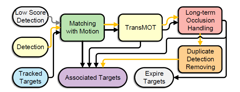 论文阅读笔记7——TransMOT: Spatial-Temporal Graph Transformer for MOT-CSDN博客