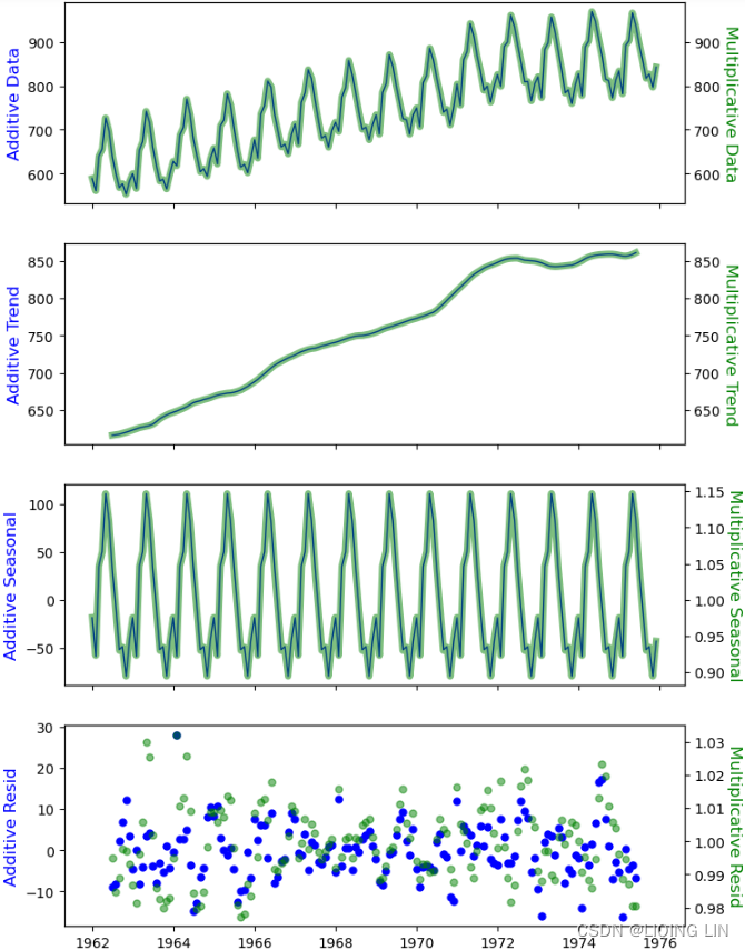 ts10_2Univariate TS模型_pAcf_bokeh_AIC_BIC_combine seasonal_decompose twinx ylabel_bold partial ...