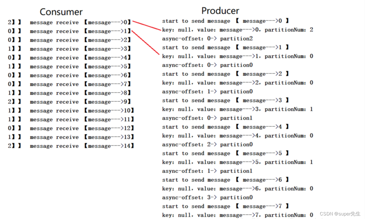 全网最详细地理解Kafka中的Topic和Partition以及关于kafka的消息分发、服务端如何消费指定分区、kafka的分区分配策略(range策略和RoundRobin策略 ...