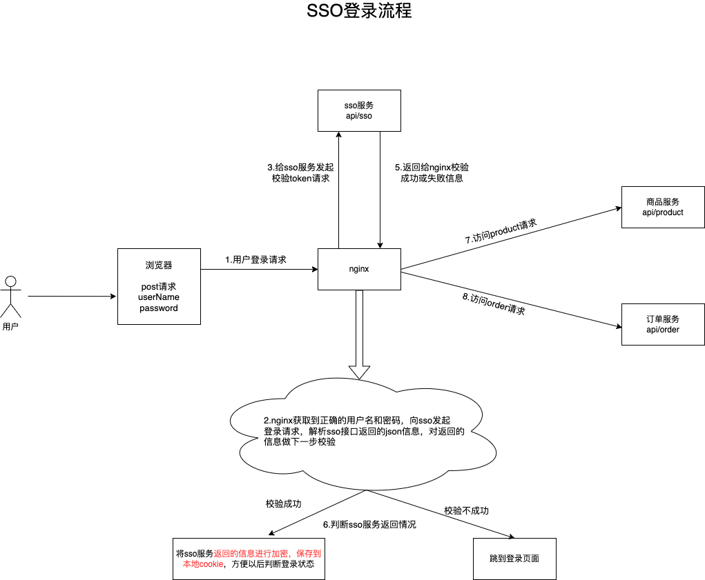 Nginxlua实现sso单点登录（请求鉴权获取用户session信息）nginx Sso Csdn博客 