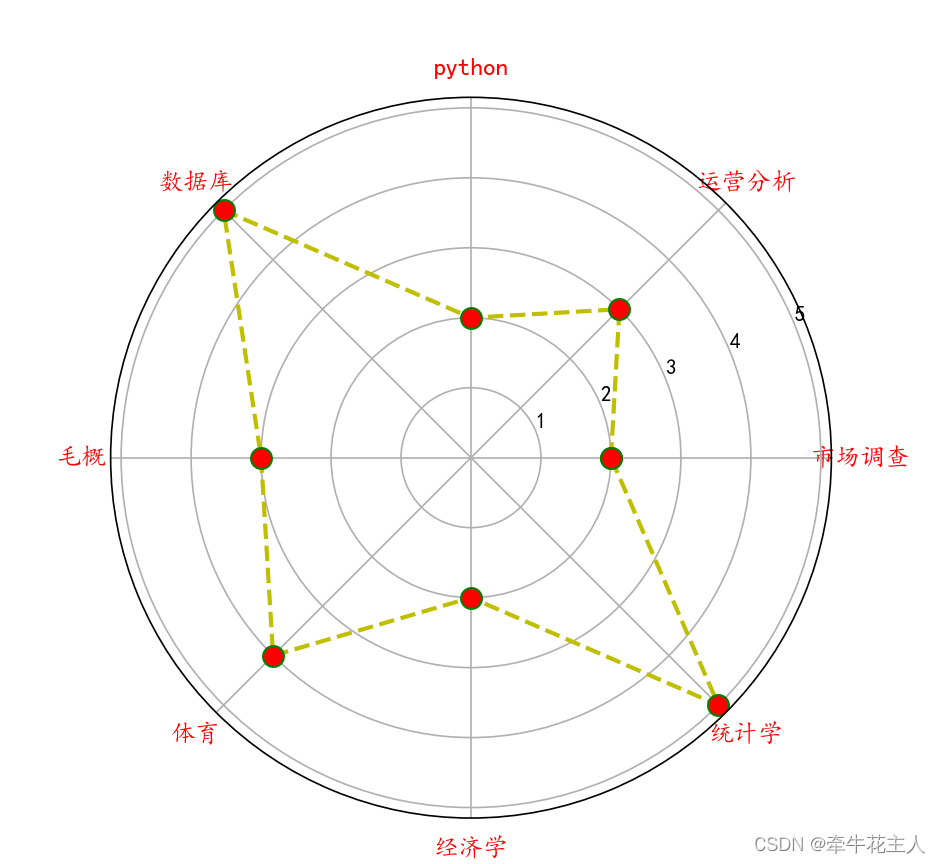 polar函数--Matplotlib_matplotlib 绘制极线-CSDN博客