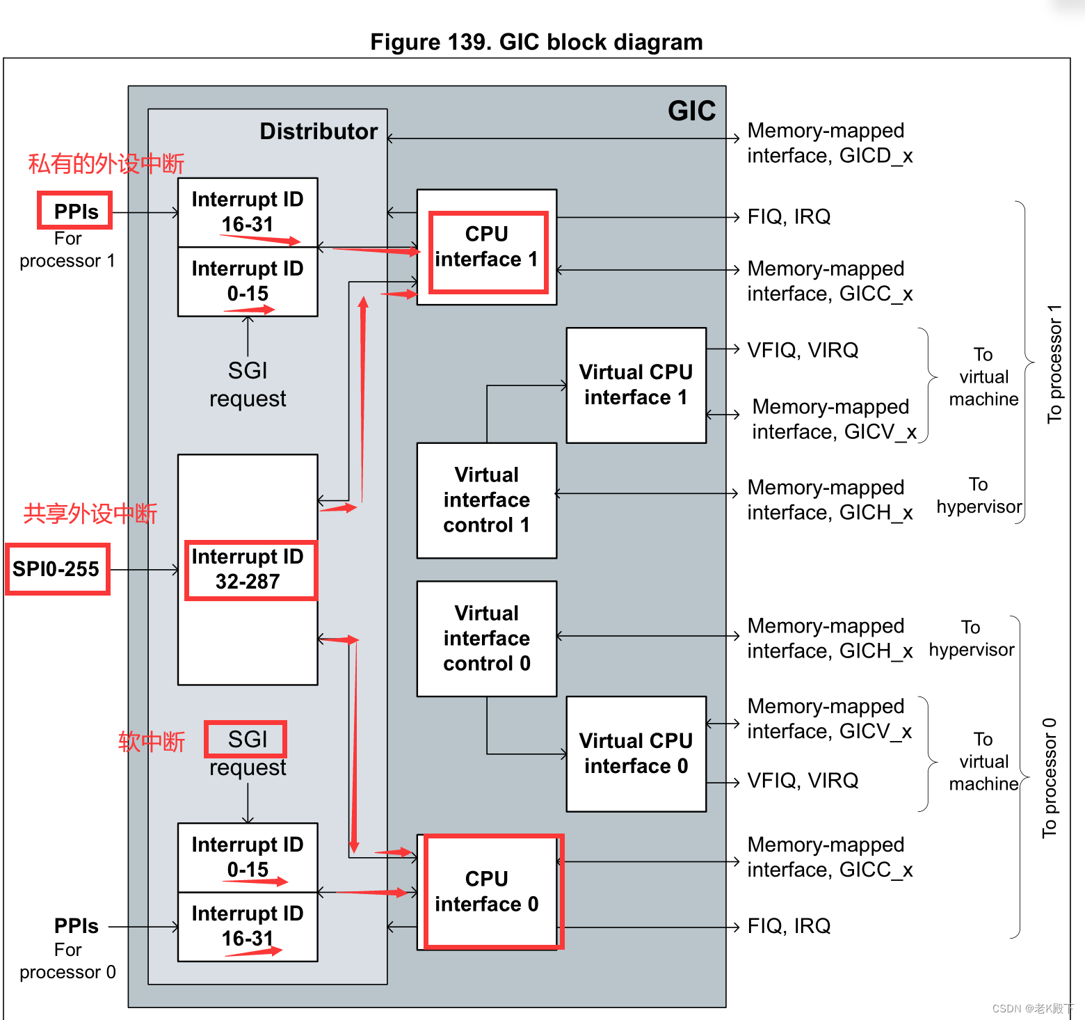 Cortex A7核中断实验——基于stm32mp157astm32mp157a Cotex A7裸机驱动 Csdn博客