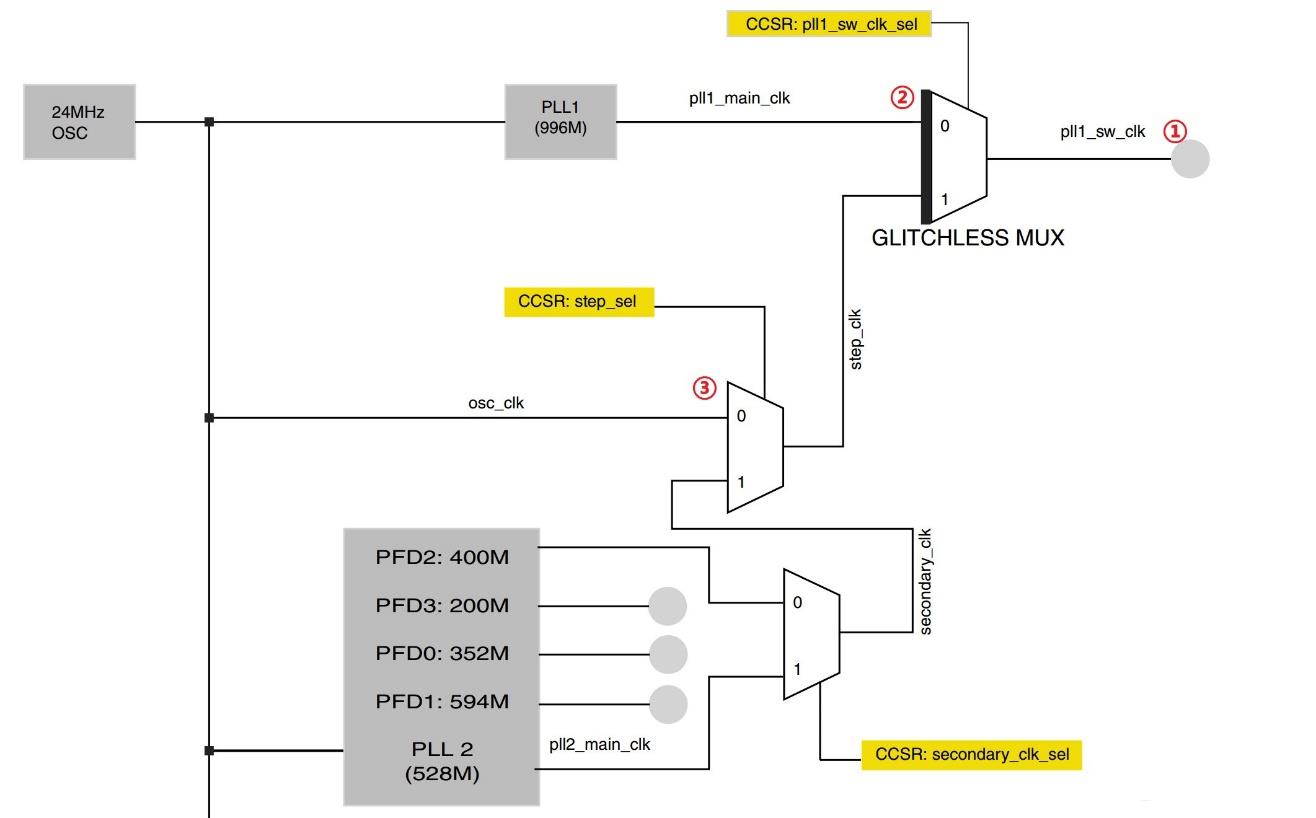 IMX6ULL 主频和时钟配置_imx6ull clock-CSDN博客
