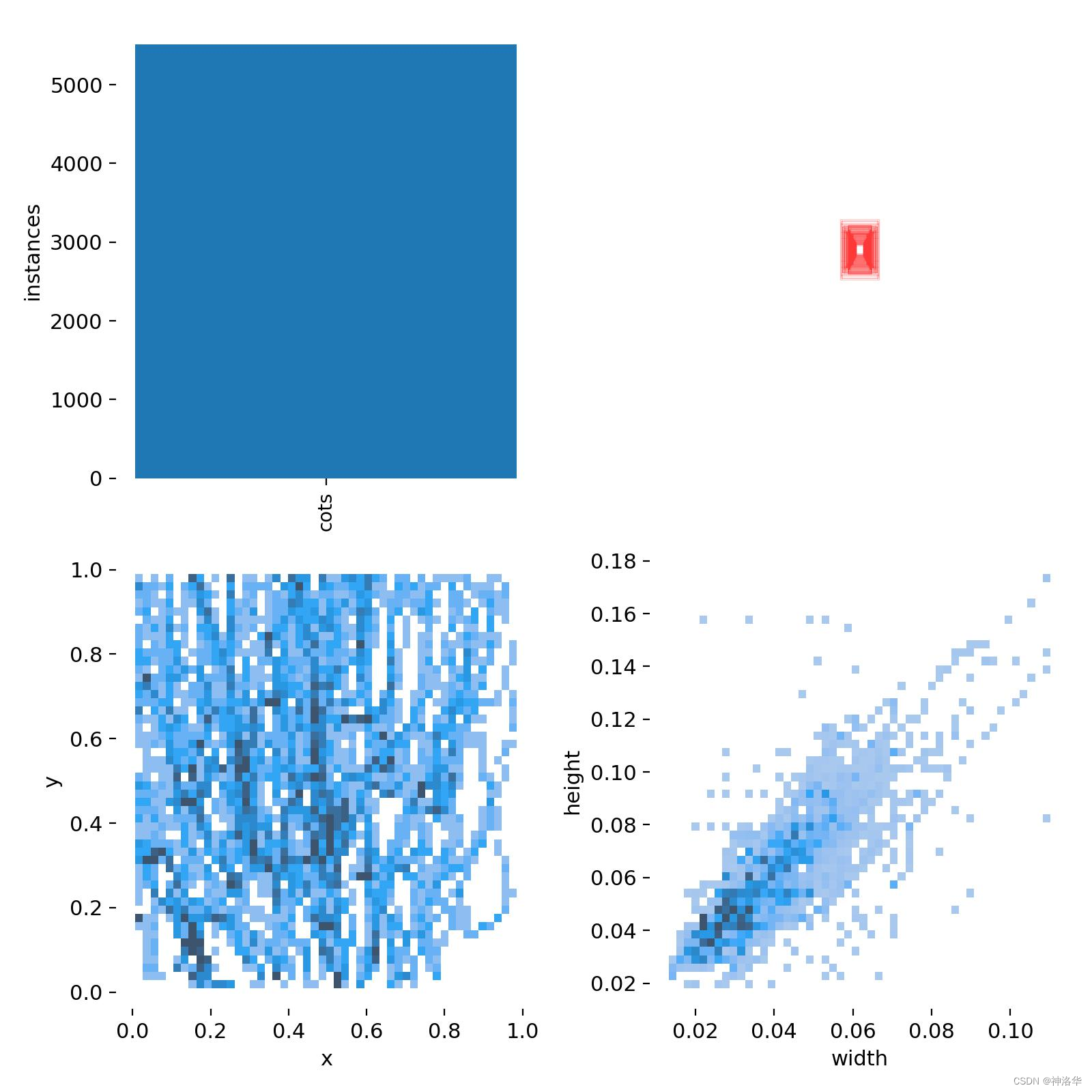 Kaggle——海星目标检测比赛_kaggle目标检测比赛-CSDN博客