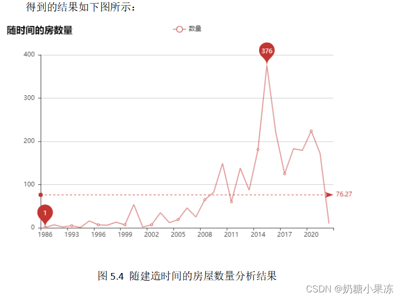 【免费赠送源码】基于python58同城二手房数据分析py58 Csdn博客