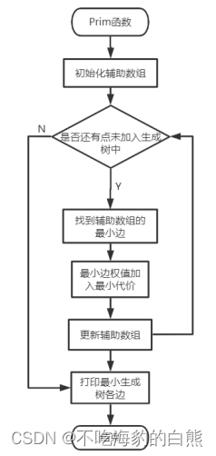 可视化最小生成树Prim、Kruskal_c++最小生成树可视化-CSDN博客