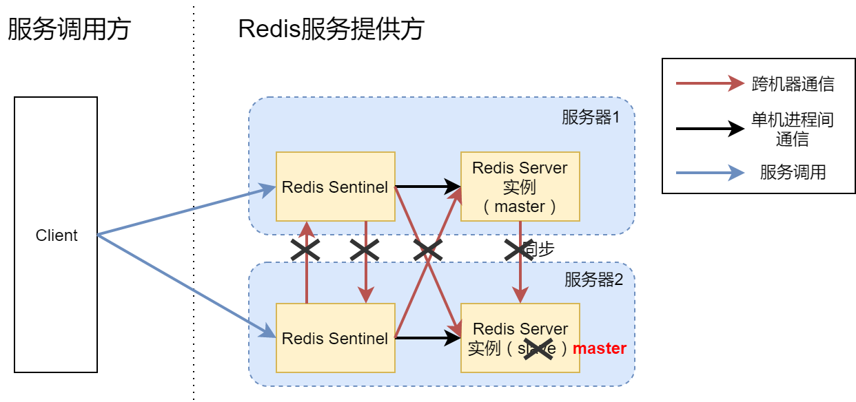 Redis架构设计 高可用redis服务架构分析与搭建 Redis高可用系统架构设计 Csdn博客