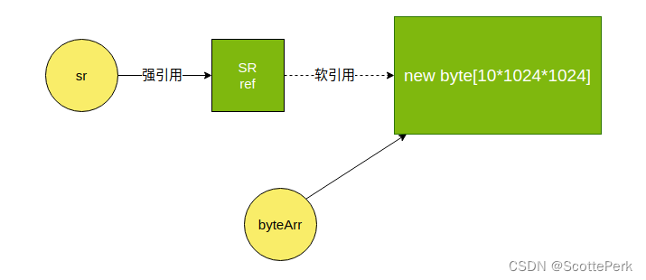 Java的四种引用类型详解 强引用 软引用 弱引用 虚引用 Csdn博客