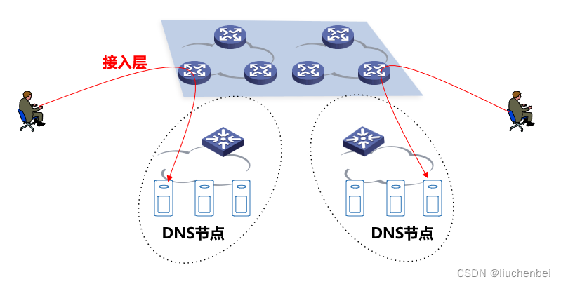 Anycast功能原理&OSPF报文分析-上手必看-CSDN博客