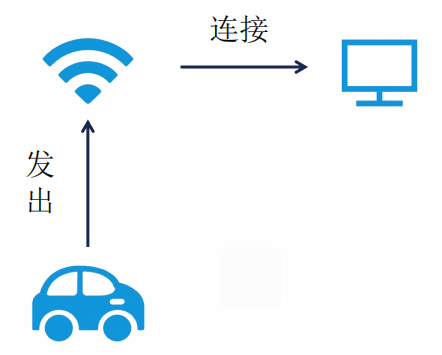 【ROS小车1】_ssh远程登陆小车_ros小车如何发送wifi-CSDN博客