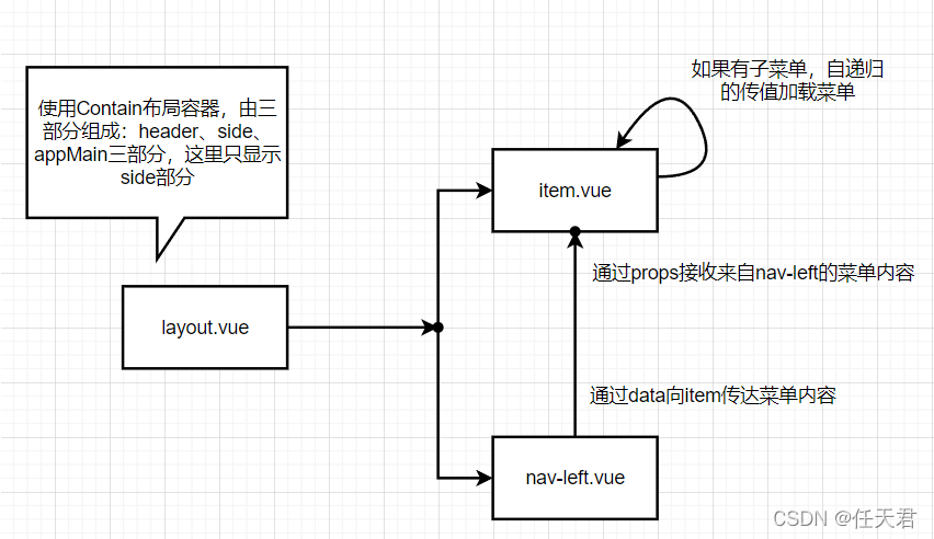 Vueelementui侧边栏的实现elementui侧边导航栏 Csdn博客