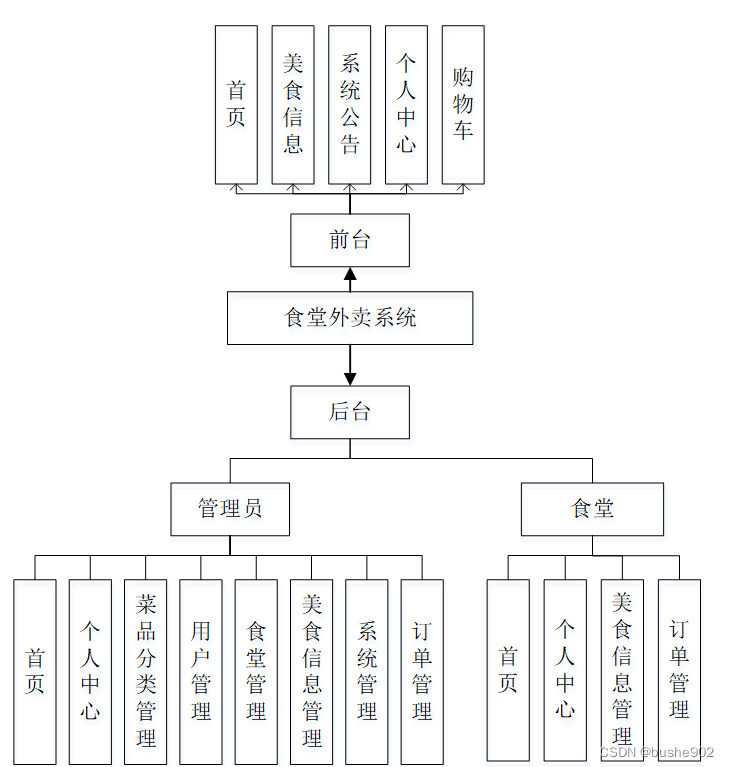 【附源码】计算机毕业设计ssm食堂外卖系统外卖系统用例图 Csdn博客