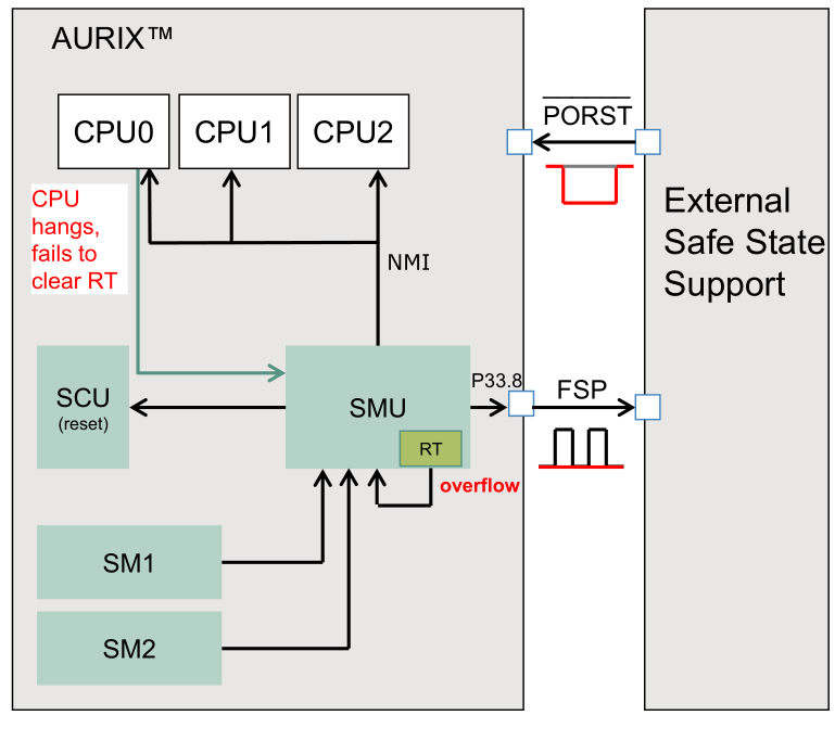 英飞凌基础学习笔记（SMU）Safety Management Unit-CSDN博客