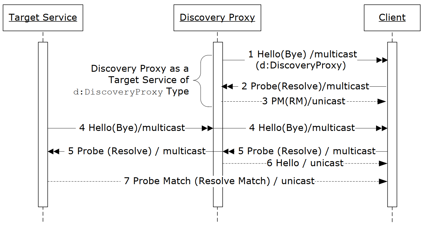 ONVIF协议--ONVIF WS-Discovery （设备发现协议）-CSDN博客