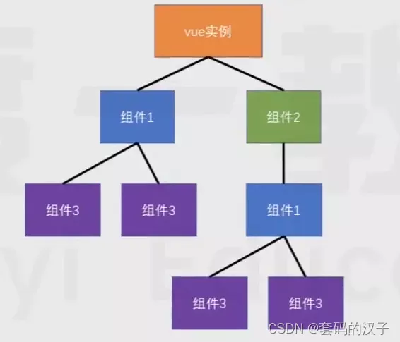 Vue3 组件及其生命周期_vue3组件生命周期-CSDN博客