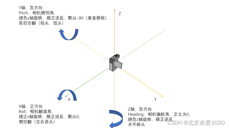 Supermap Iclient3d For Webgl之飞行定位supermap Iclient3d 飞行自定义坐标 Csdn博客 