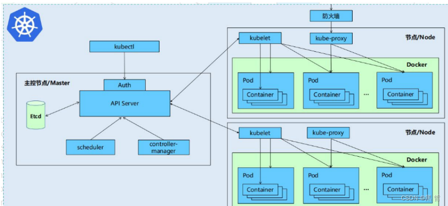 企业运维kubernetesk8s 的简介和部署kubernetes运维 Csdn博客