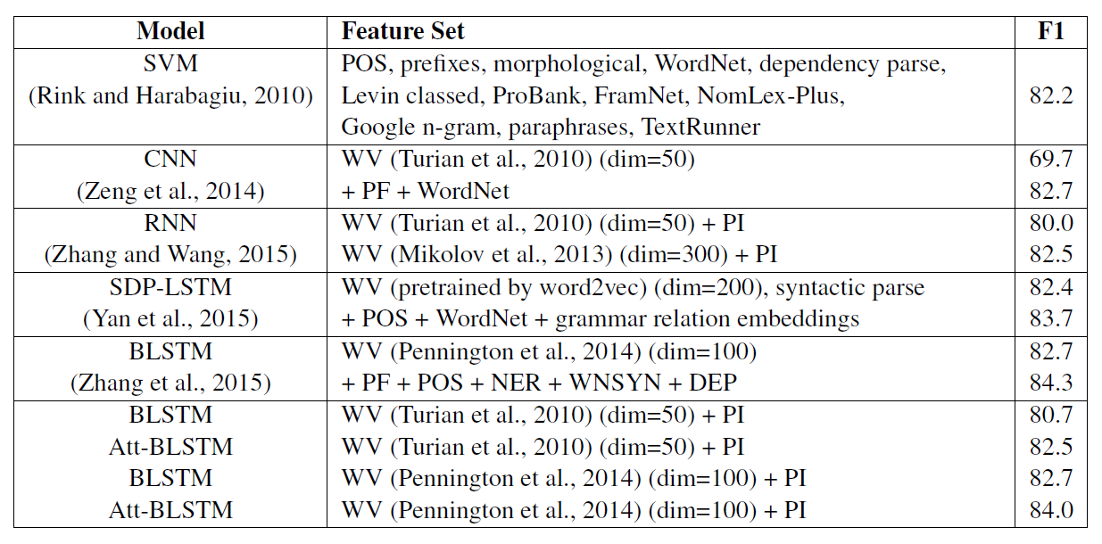 BiLSTM-Attention论文笔记_bilstm论文-CSDN博客