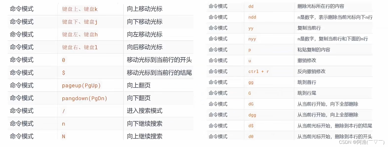 快速上手vi Vim编辑器——基础操作与常用命令 Vi编辑器 Csdn博客