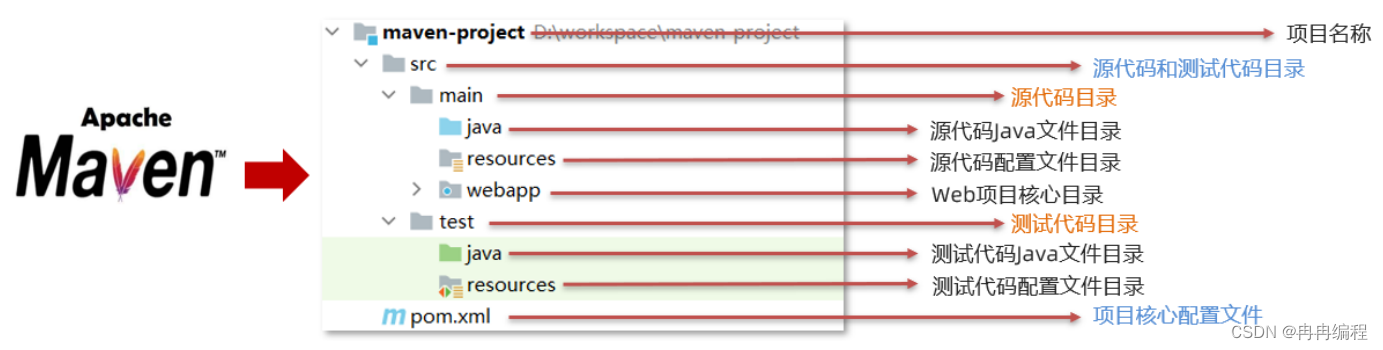 Maven的介绍及使用_maven是干什么用-CSDN博客